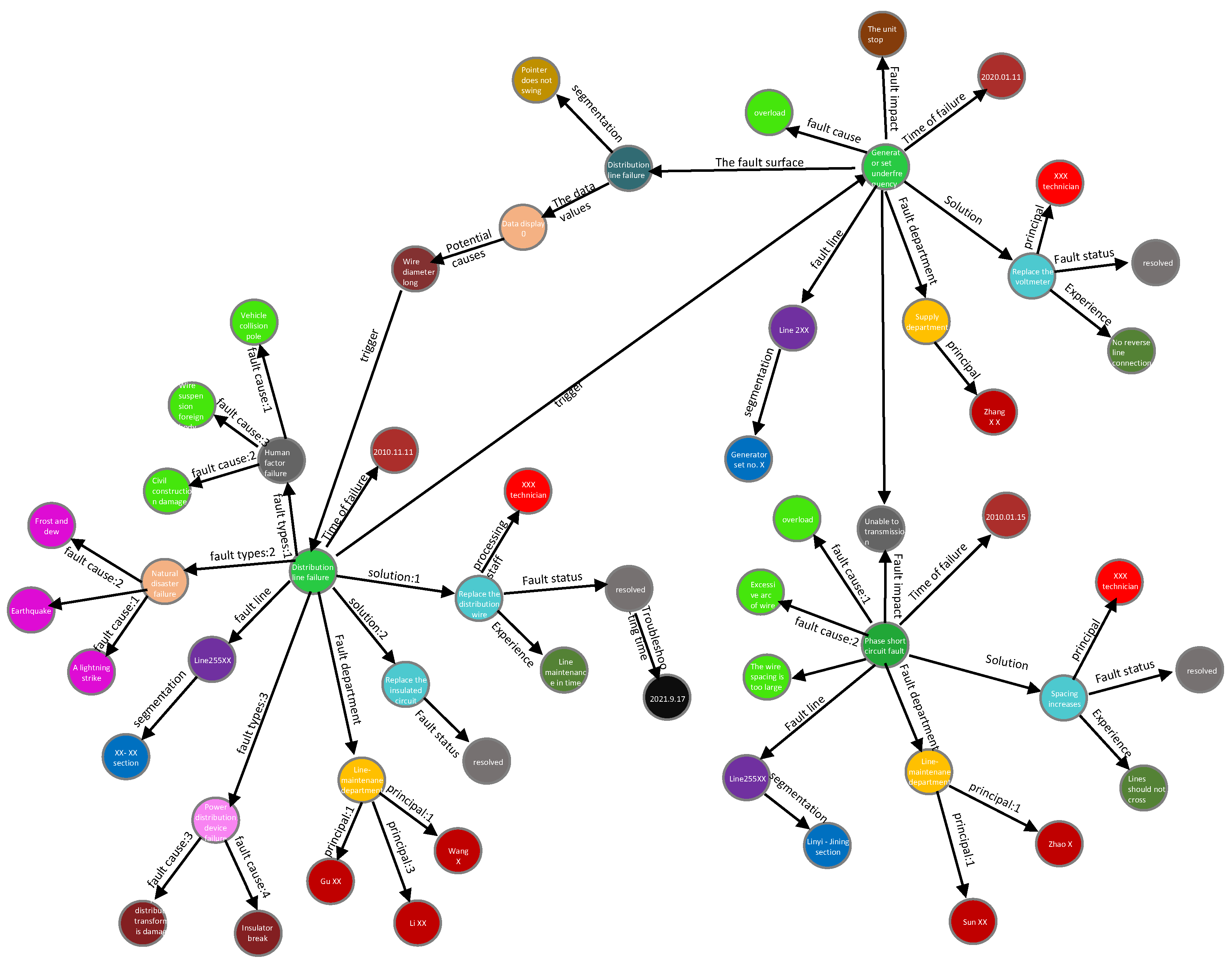 Applied Sciences | Free Full-Text | Construction of Power Fault ...