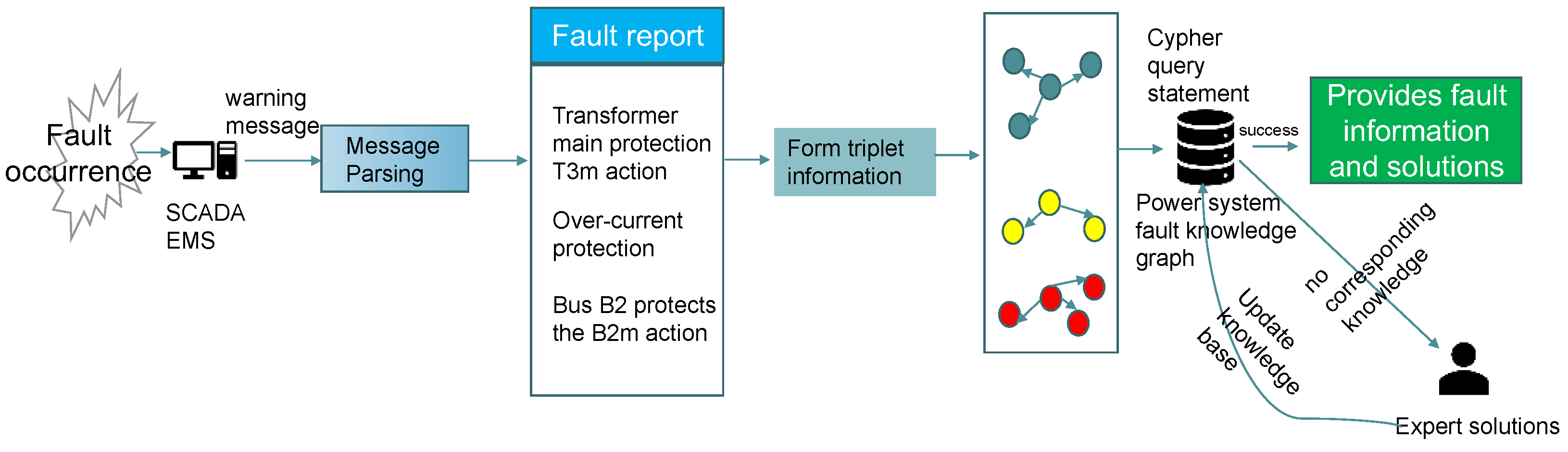 Applied Sciences | Free Full-Text | Construction of Power Fault ...
