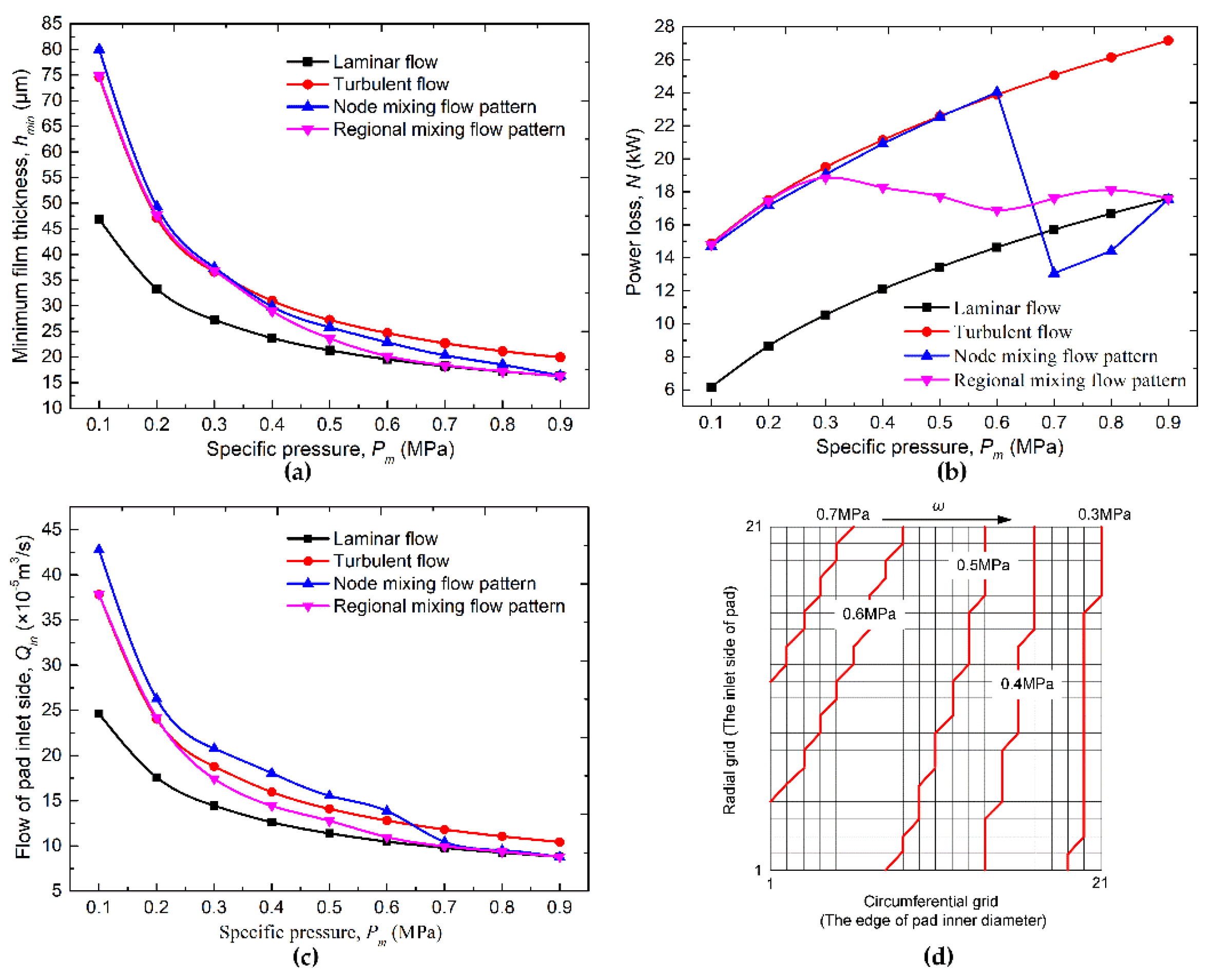 Regional Characteristics and Control Method of the Mixing Flow Pattern ...