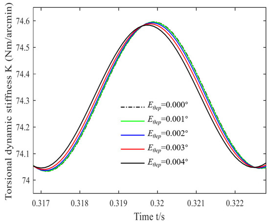 Applied Sciences | Free Full-Text | Torsional Stiffness Analysis Based ...