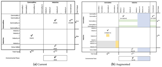 Incorporating New Technologies in EEIO Models