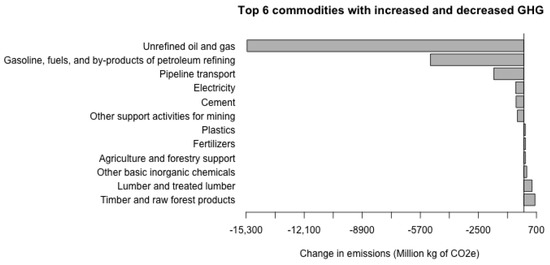 Incorporating New Technologies in EEIO Models