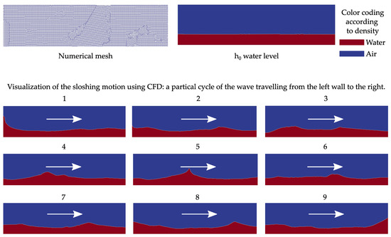 Investigating the Vibration Mitigation Efficiency of Tuned Sloshing ...