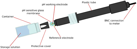 Cost-Effective and Portable Instrumentation to Enable Accurate pH ...