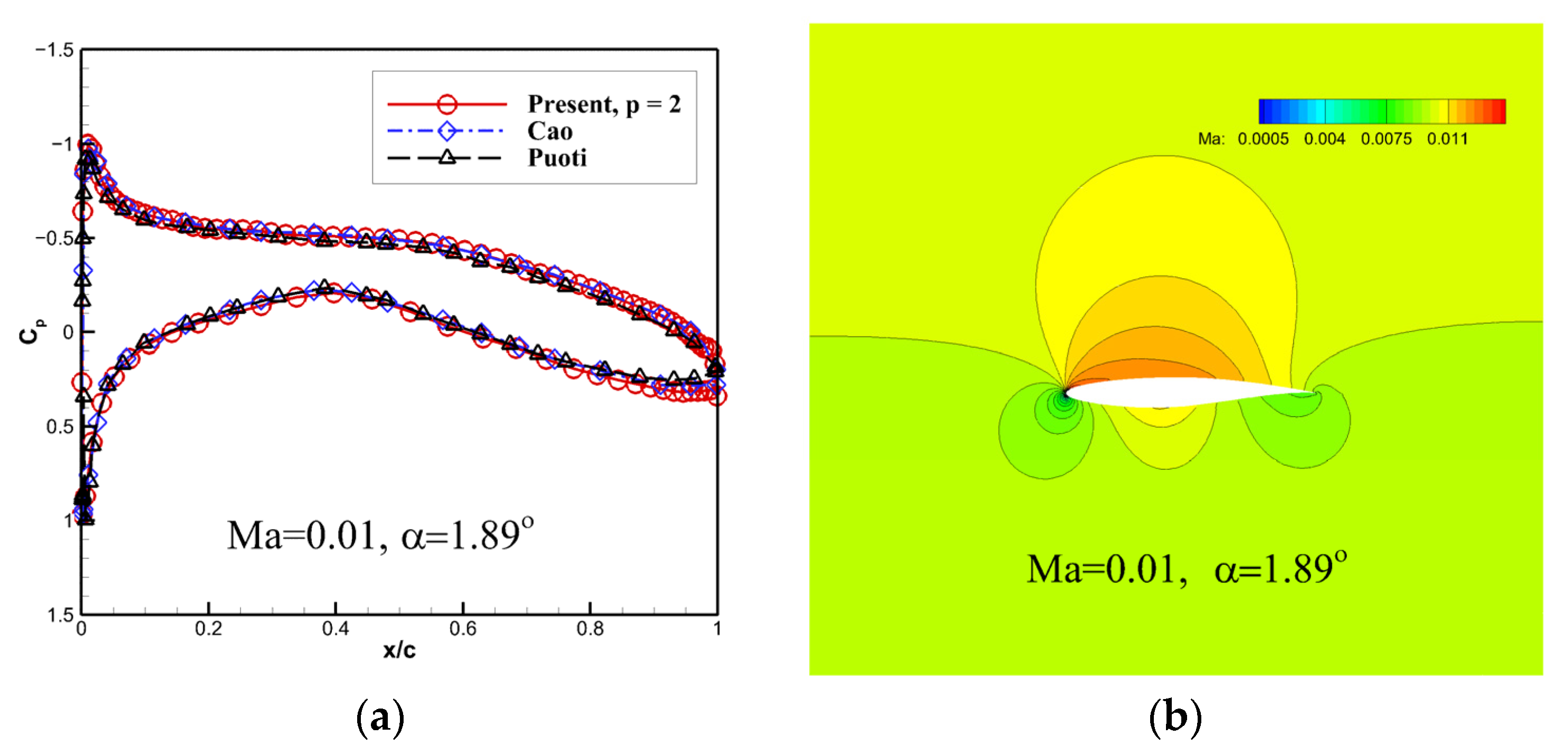 A High-Order Discontinuous Galerkin Method for Solving Preconditioned ...
