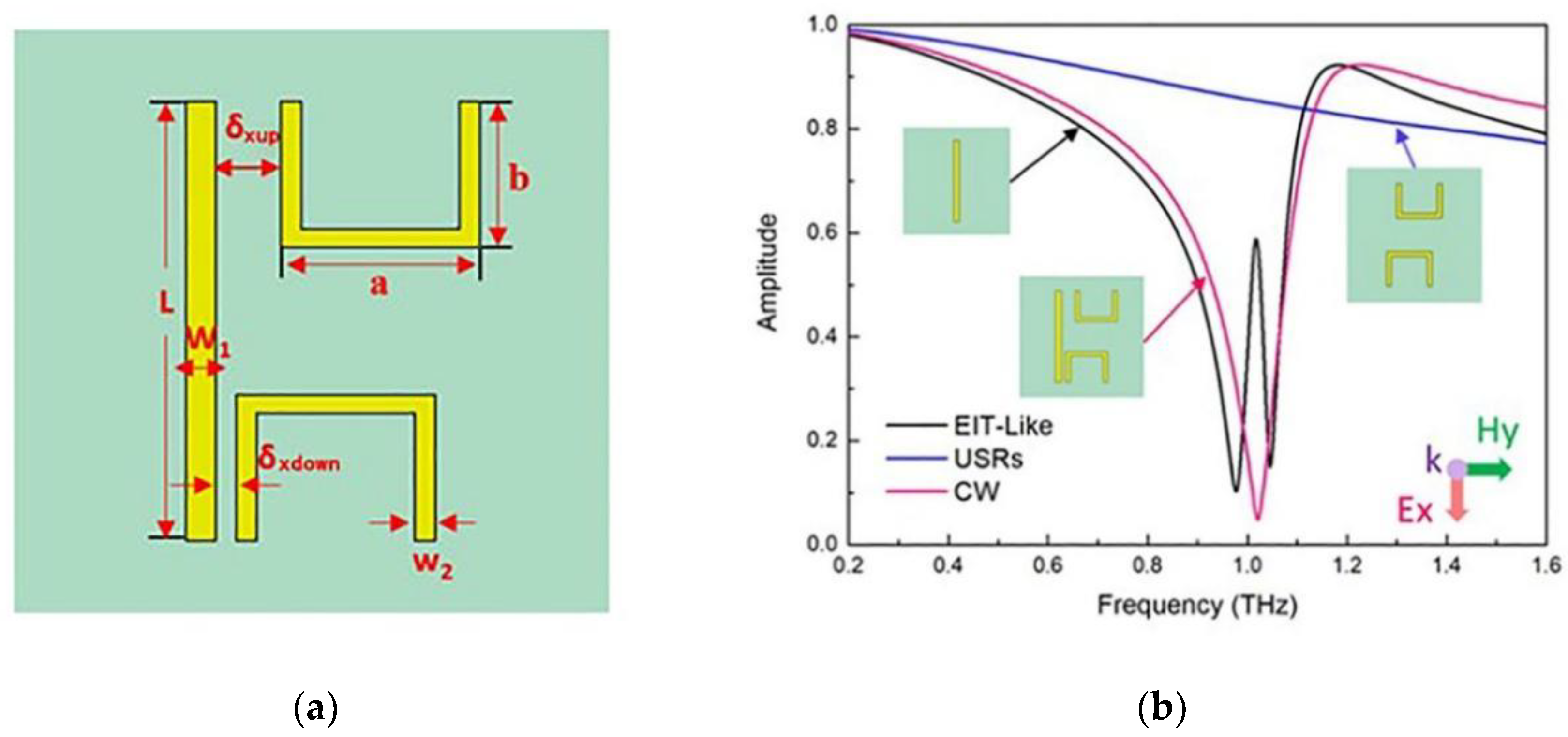 Tunable Electromagnetically Induced Transparent Window of Terahertz Metamaterials and Its ...
