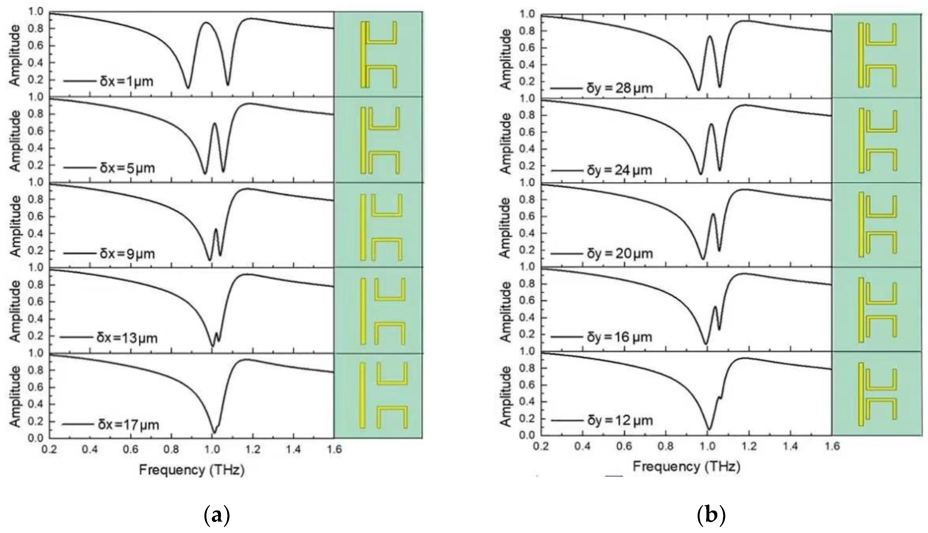 Tunable Electromagnetically Induced Transparent Window of Terahertz Metamaterials and Its ...