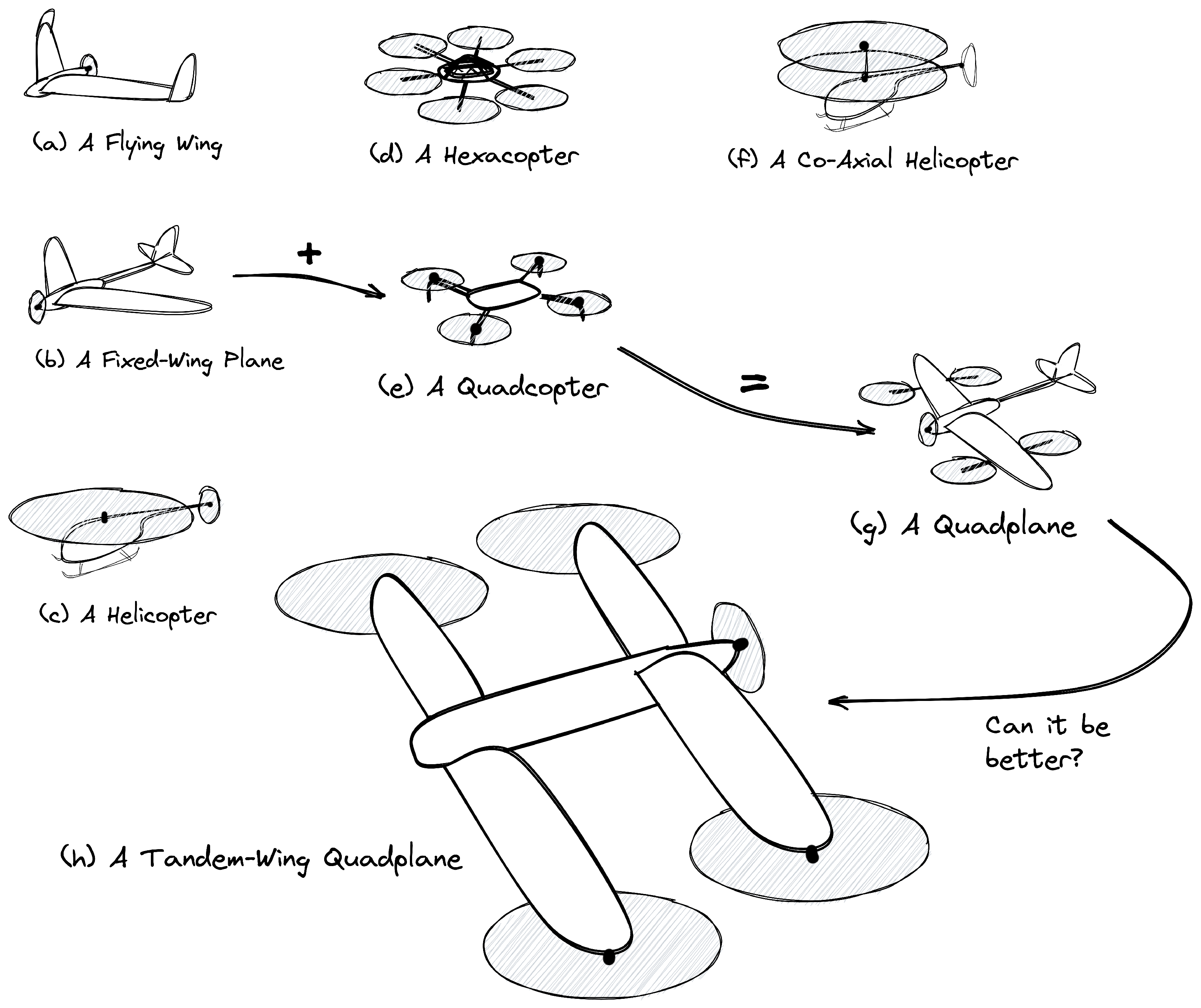 A Small UAV Optimized for Efficient Long-Range and VTOL Missions: An ...