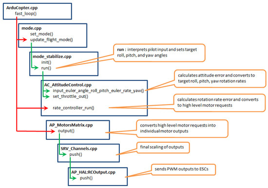 Applied Sciences | Free Full-Text | A Small UAV Optimized for Efficient ...
