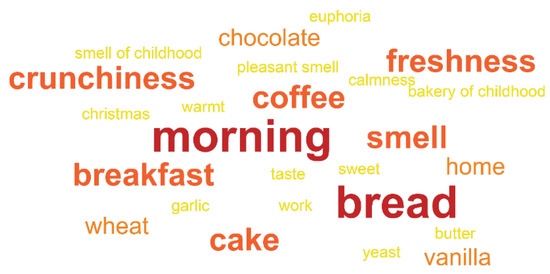 Use of Consumer Neuroscience in the Choice of Aromatisation as Part of ...