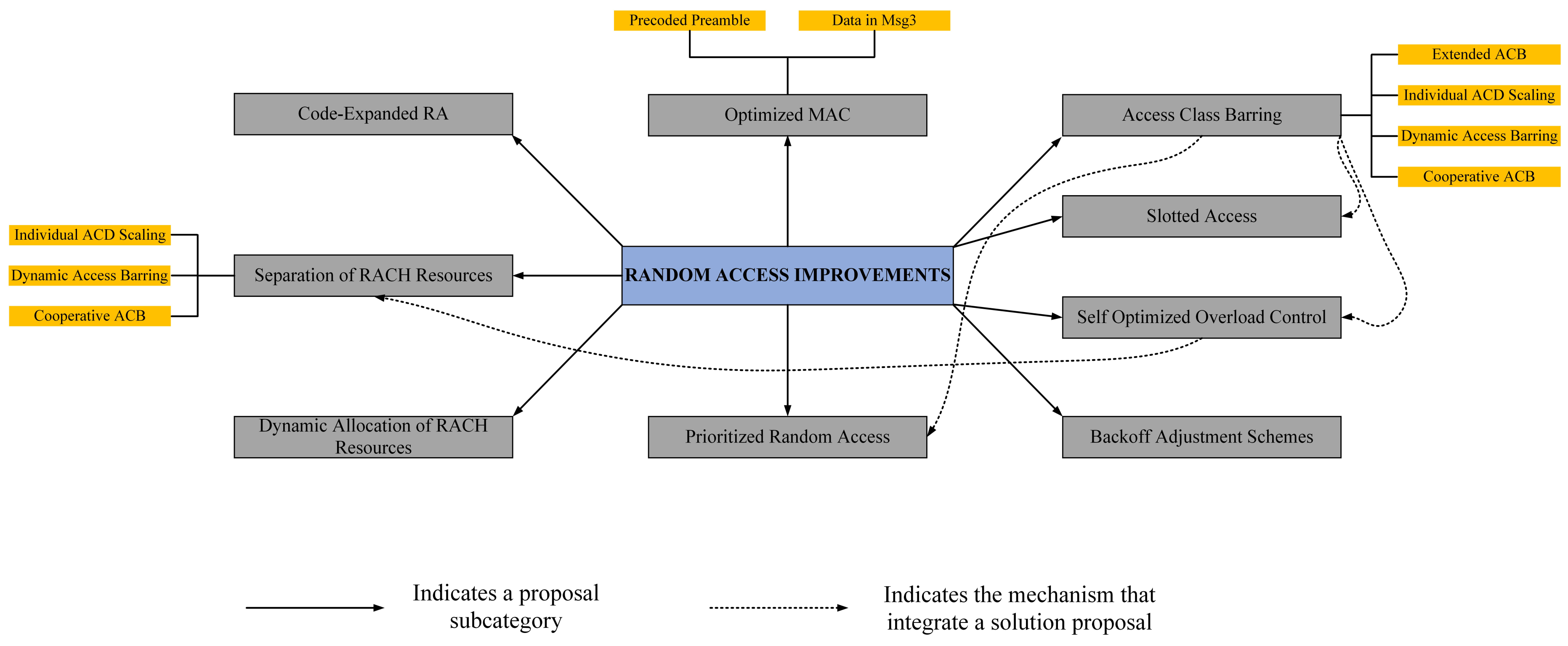 A Grant-Free Random Access Process for Low-End Distribution System ...