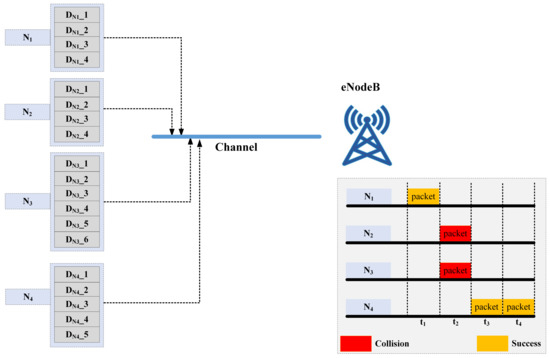 A Grant-Free Random Access Process for Low-End Distribution System Using Deep Neural Network