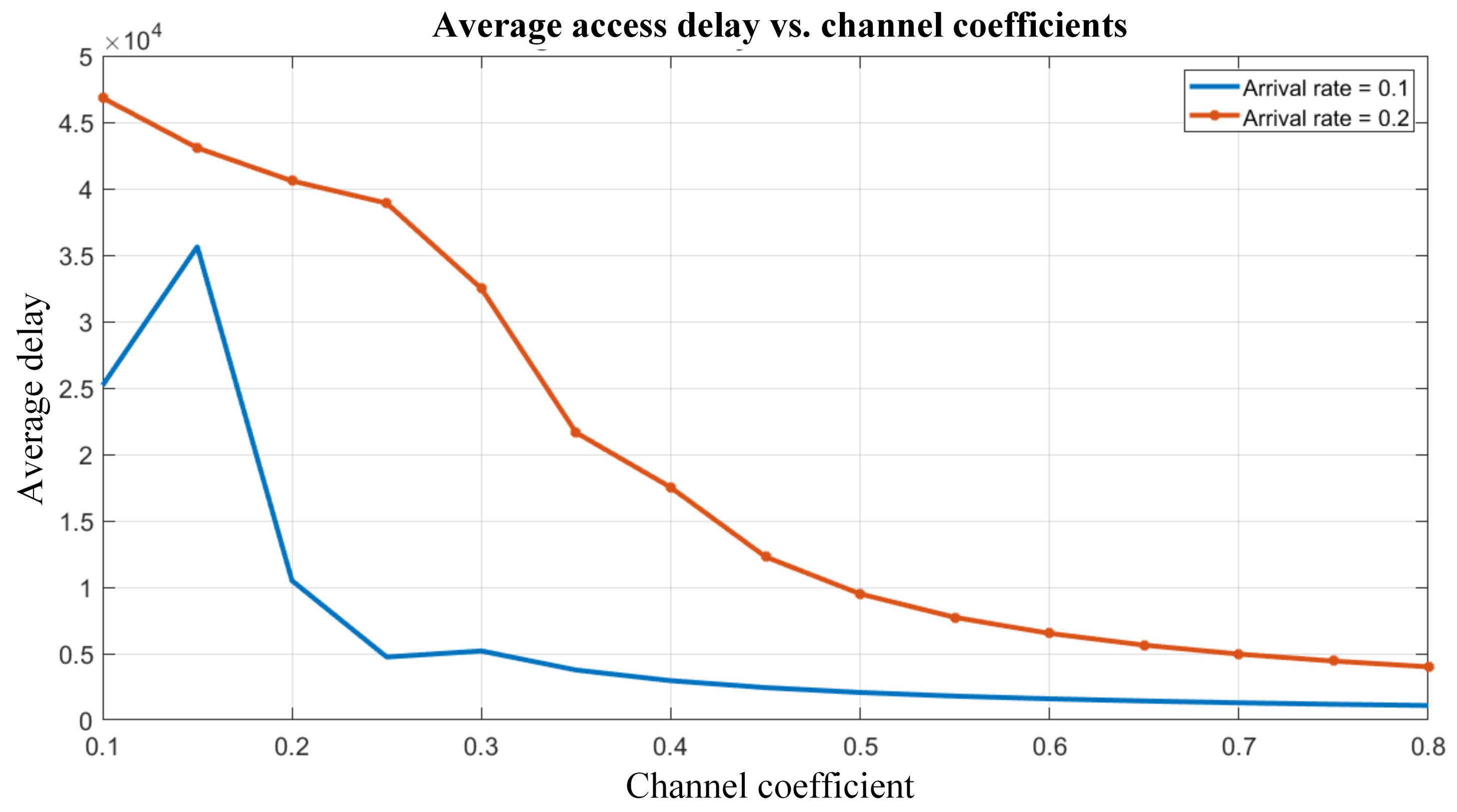 A Grant-Free Random Access Process for Low-End Distribution System Using Deep Neural Network