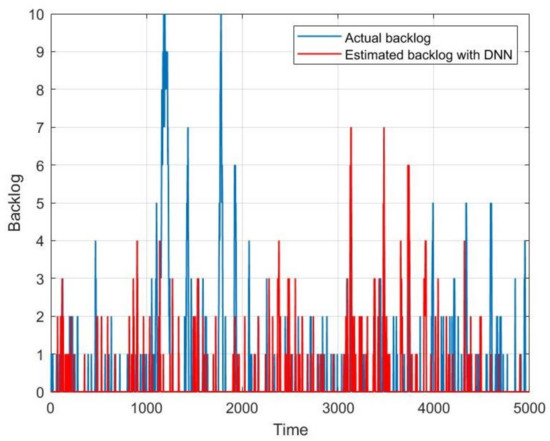 A Grant-Free Random Access Process for Low-End Distribution System Using Deep Neural Network