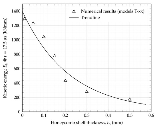 Hybrid Shielding for Hypervelocity Impact of Orbital Debris on Unmanned ...