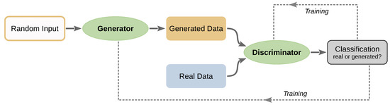 GAN-Based Approaches for Generating Structured Data in the Medical Domain