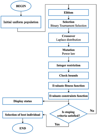 Real Coded Mixed Integer Genetic Algorithm for Geometry Optimization of Flight Simulator ...