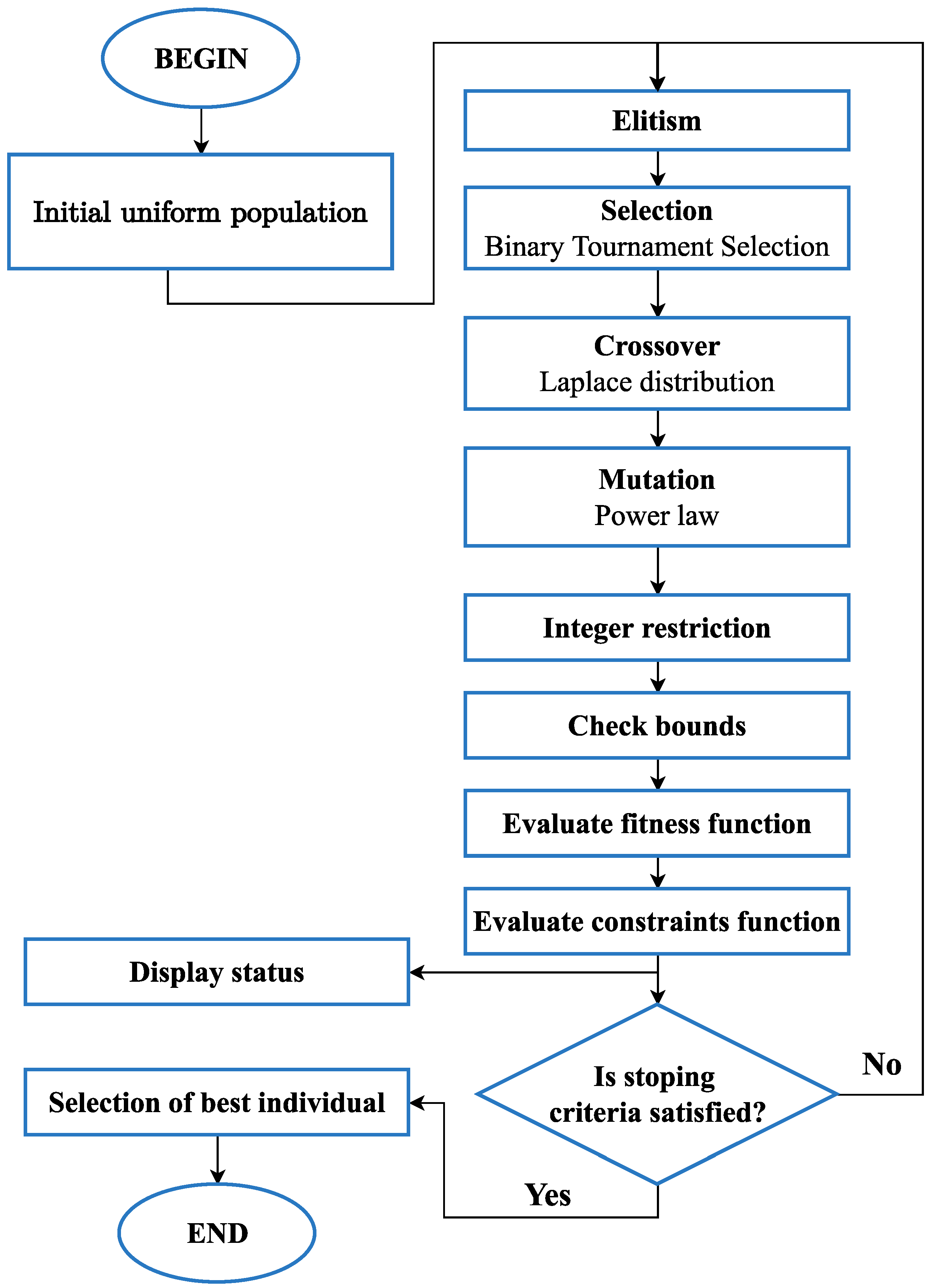 Real Coded Mixed Integer Genetic Algorithm for Geometry Optimization of ...