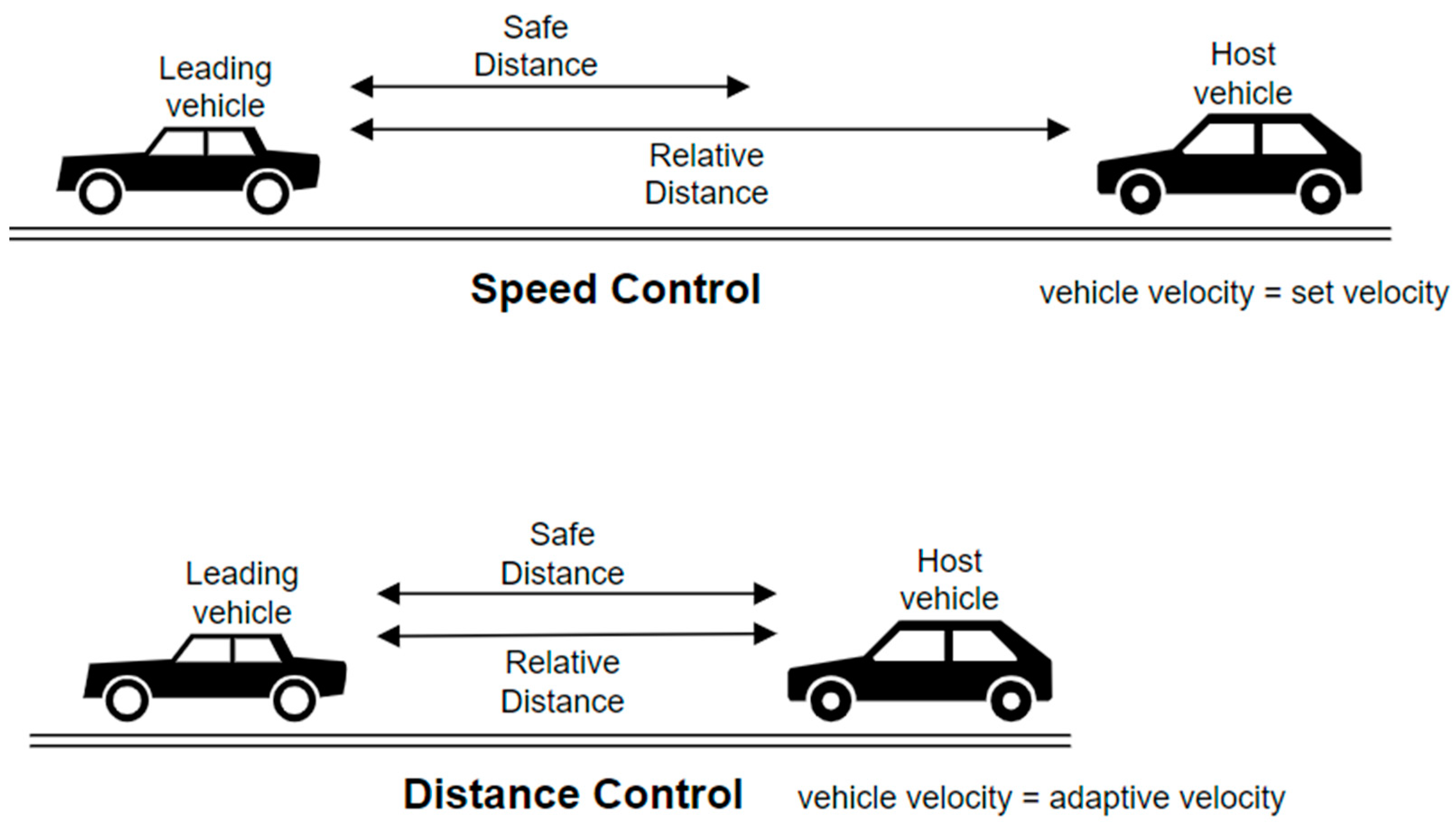 Adaptive Cruise Control Adaptive Cruise Control