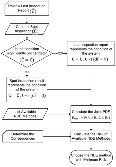 Risk-Based Selection of Inspection Method for External Post-Tensioning ...