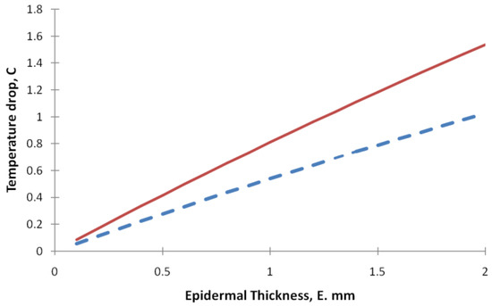 Skin Temperature: The Impact of Perfusion, Epidermis Thickness, and ...