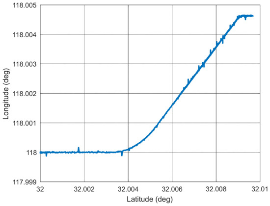 In-Motion Coarse Alignment Method Based on Position Loci and Optimal-REQUEST for SINS