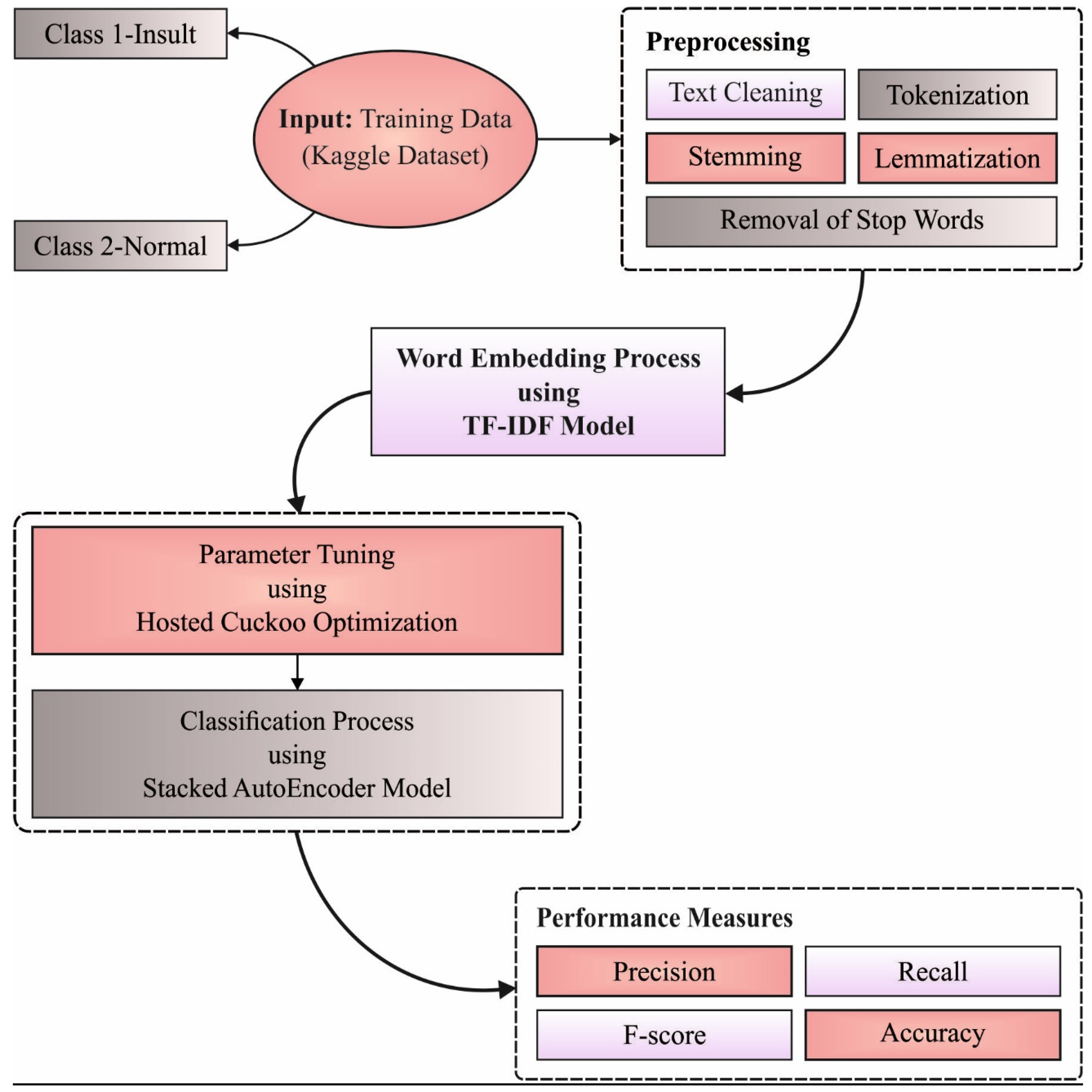 Hosted Cuckoo Optimization Algorithm with Stacked Autoencoder-Enabled Sarcasm Detection in ...