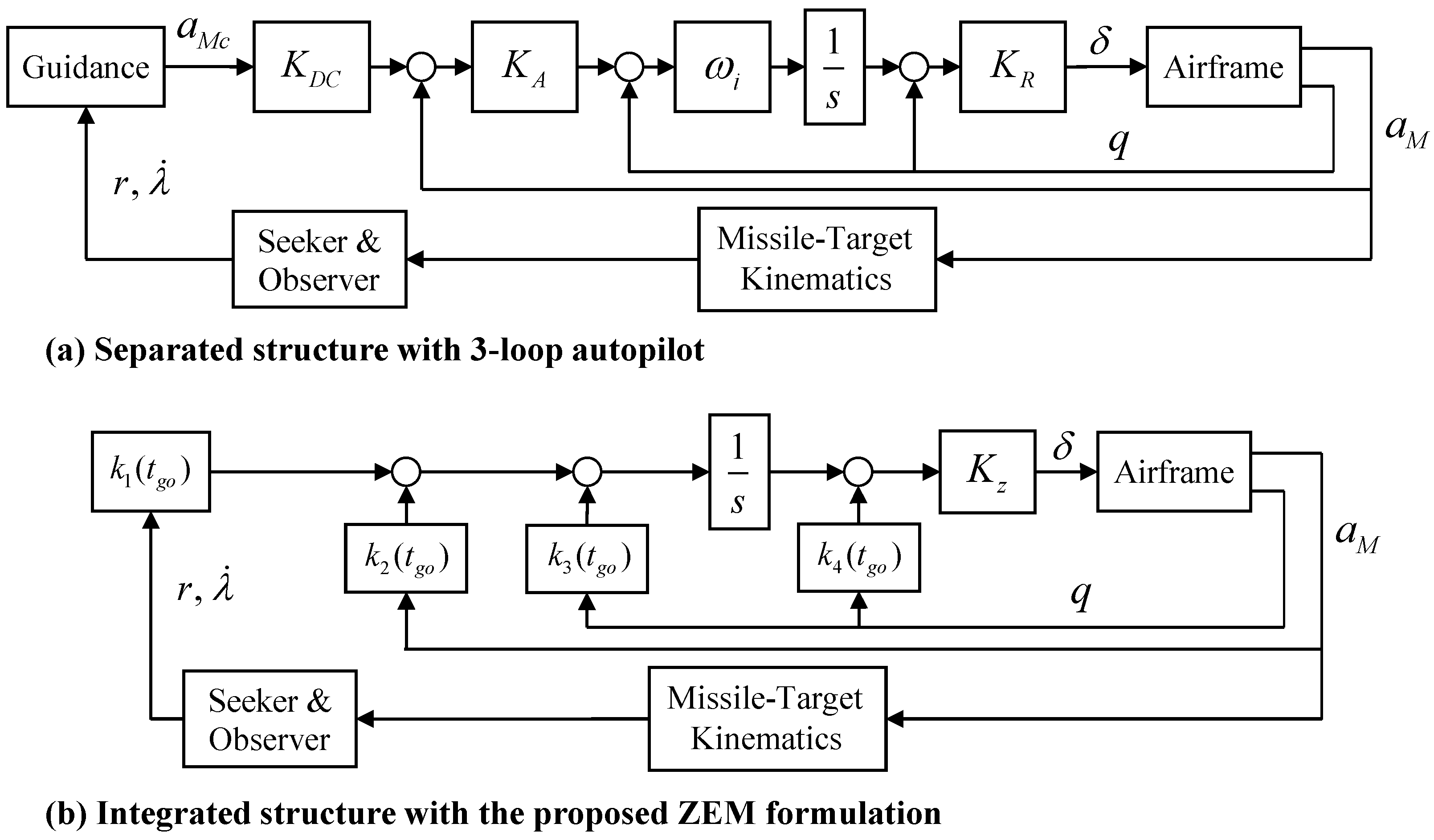 Integrated Autopilot Guidance Based on Zero-Effort-Miss Formulation for ...
