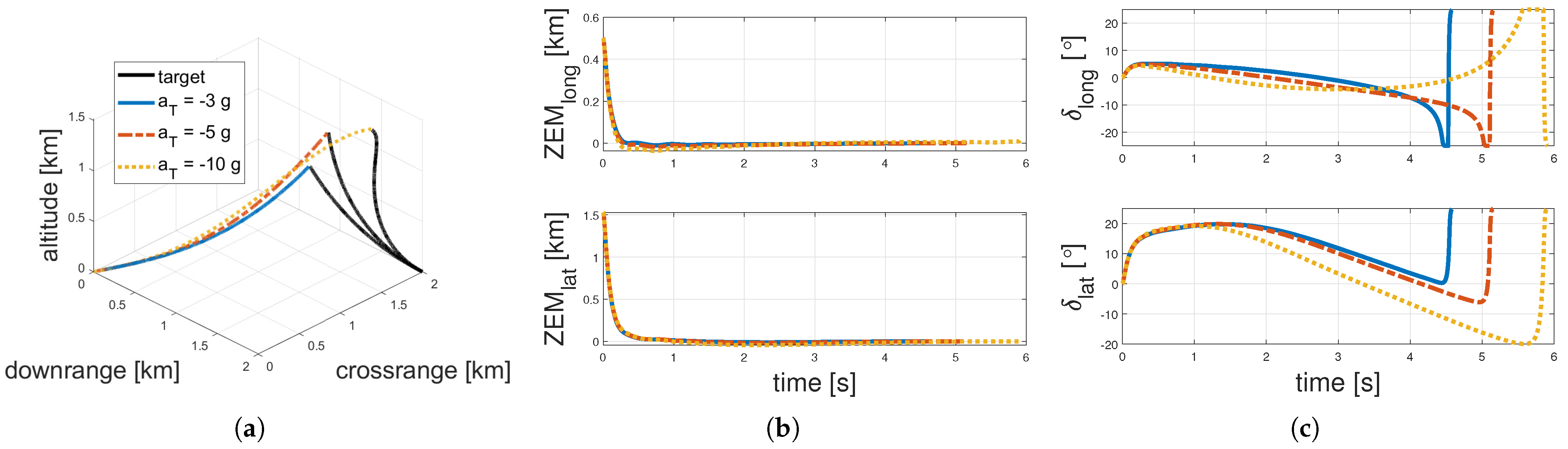 Integrated Autopilot Guidance Based on Zero-Effort-Miss Formulation for ...