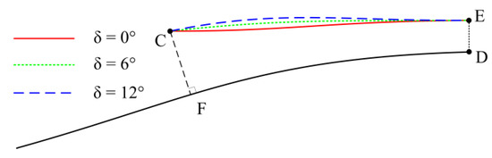 Effects of Cowl Lip Angle on Starting Performances for a Mixed ...