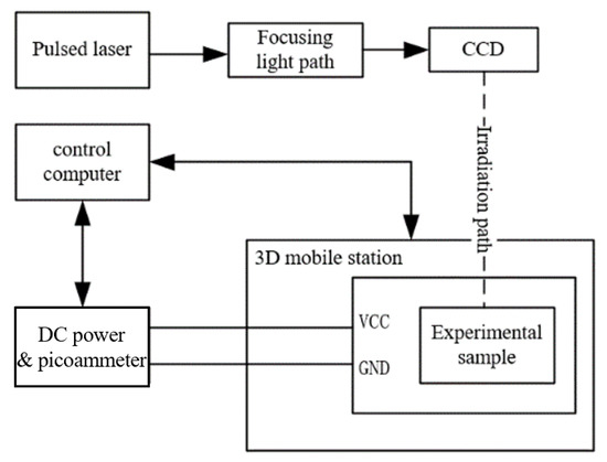 Experimental Study on the Space Electrostatic Discharge Effect and the Single Event Effect of ...