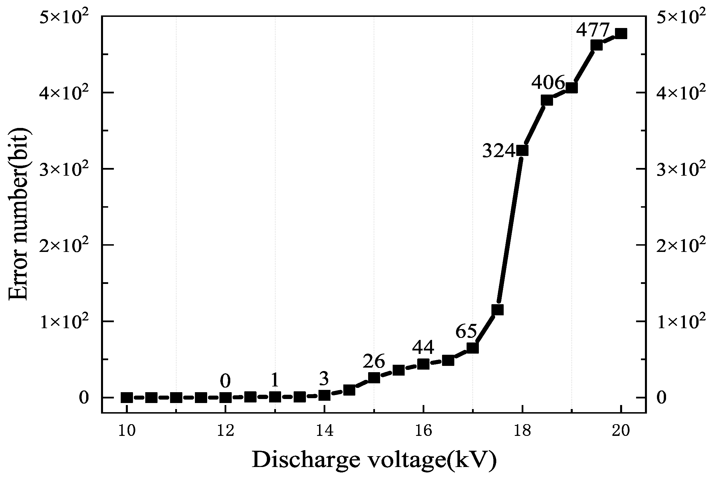 Experimental Study on the Space Electrostatic Discharge Effect and the ...