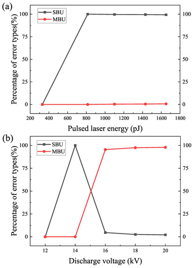 Experimental Study on the Space Electrostatic Discharge Effect and the Single Event Effect of ...