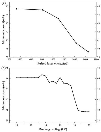 Experimental Study on the Space Electrostatic Discharge Effect and the Single Event Effect of ...