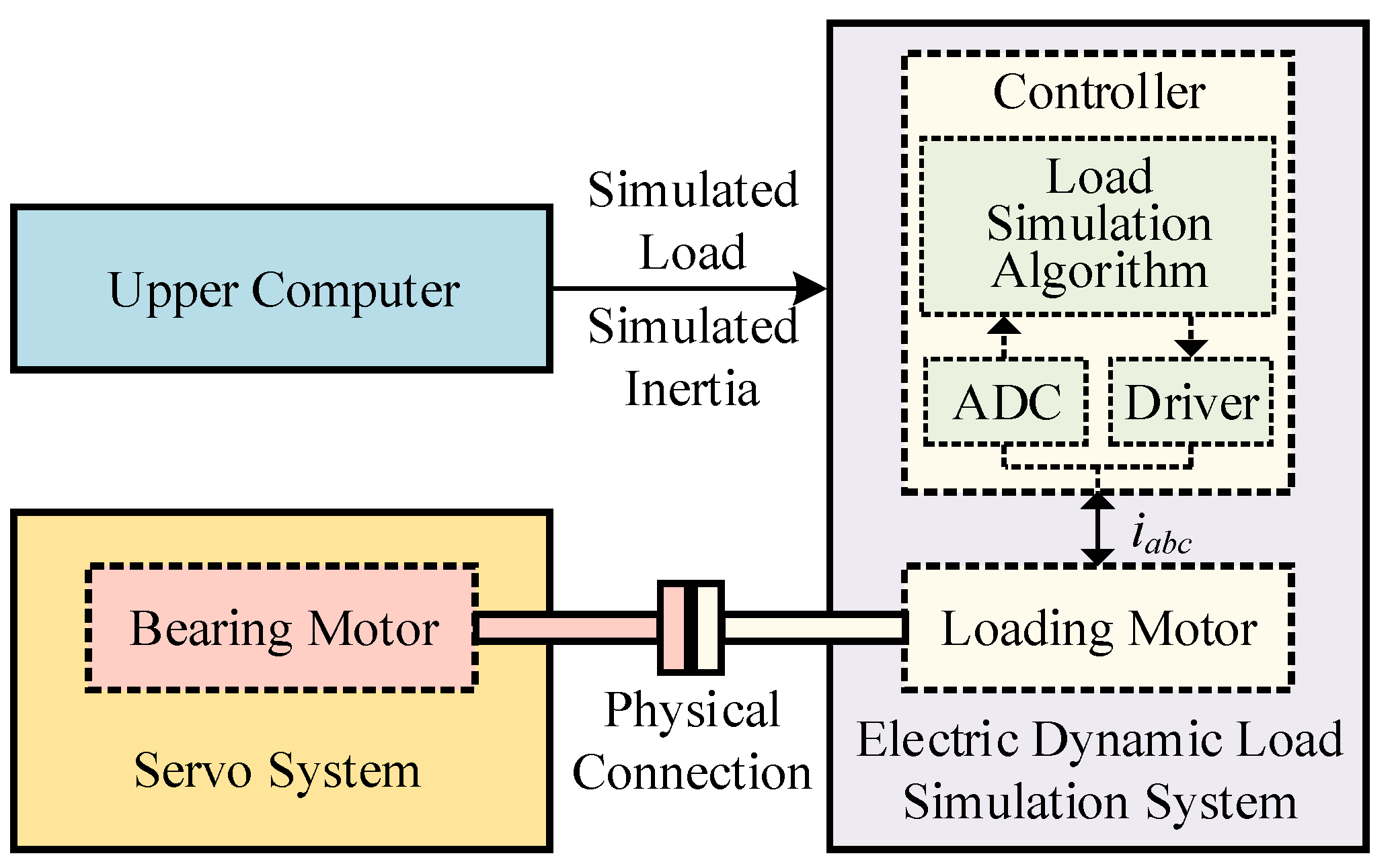 Applied Sciences | Free Full-Text | A Dynamic Load Simulation Algorithm ...