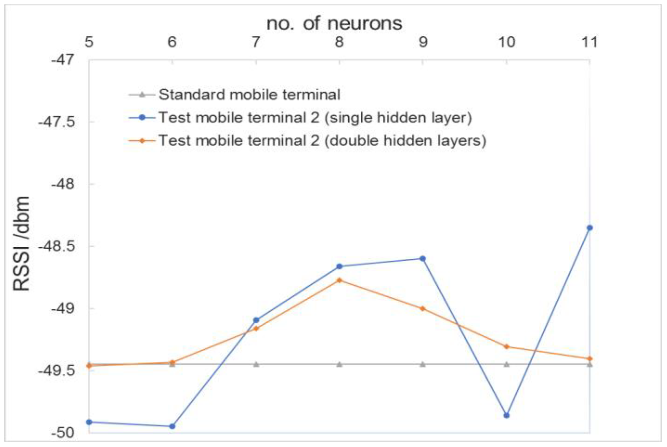 Research on a Wi-Fi RSSI Calibration Algorithm Based on WOA-BPNN for ...