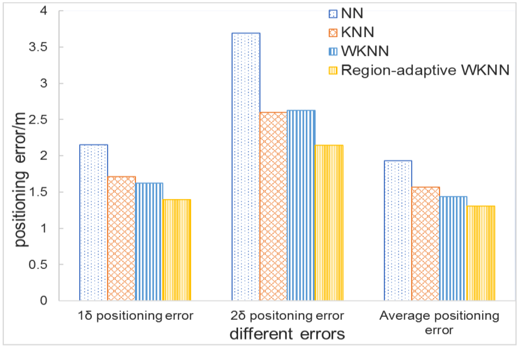 Applied Sciences Free Full Text Research On A Wi Fi Rssi Calibration Algorithm Based On Woa