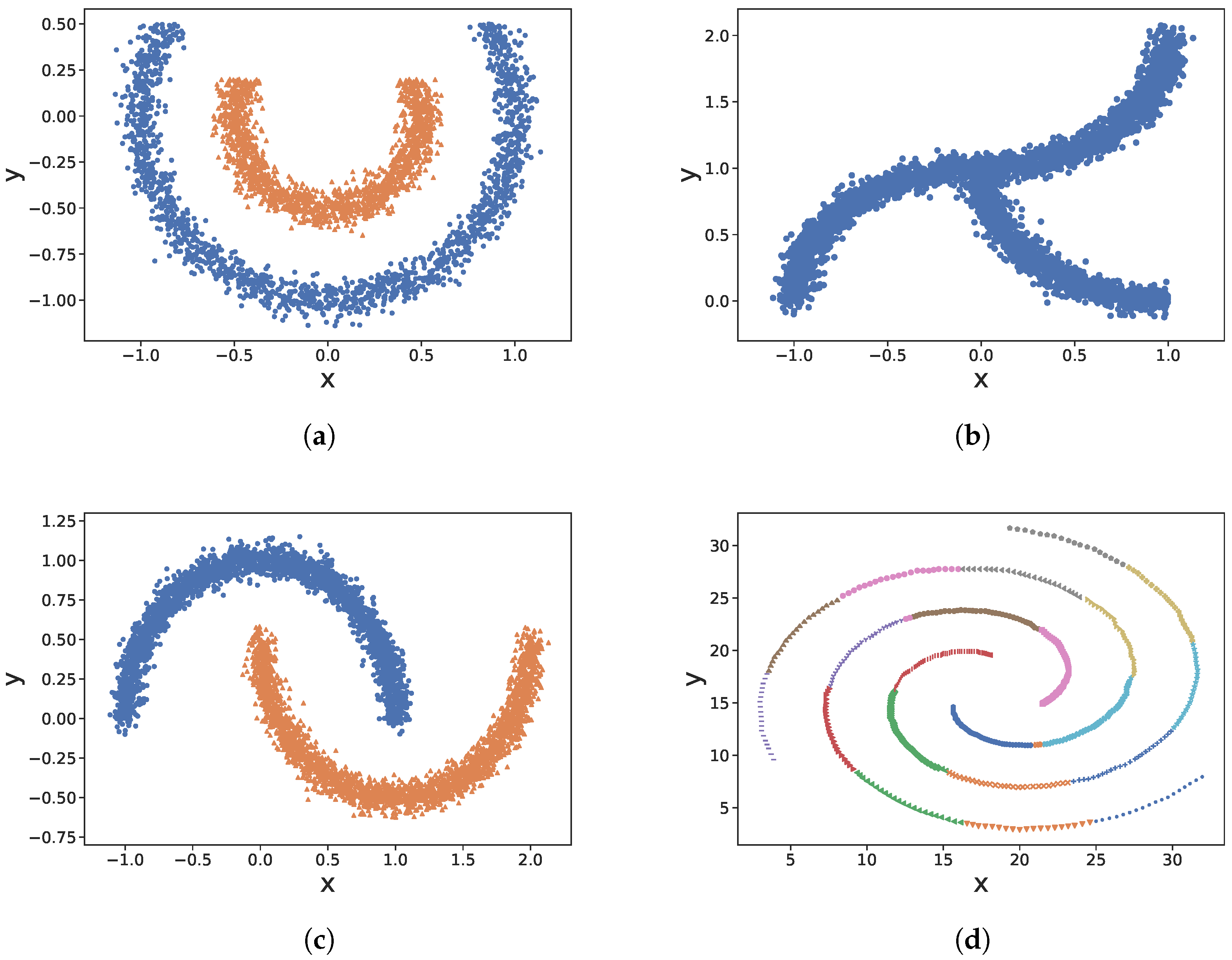 Macro SOStream: An Evolving Algorithm to Self Organizing Density-Based ...