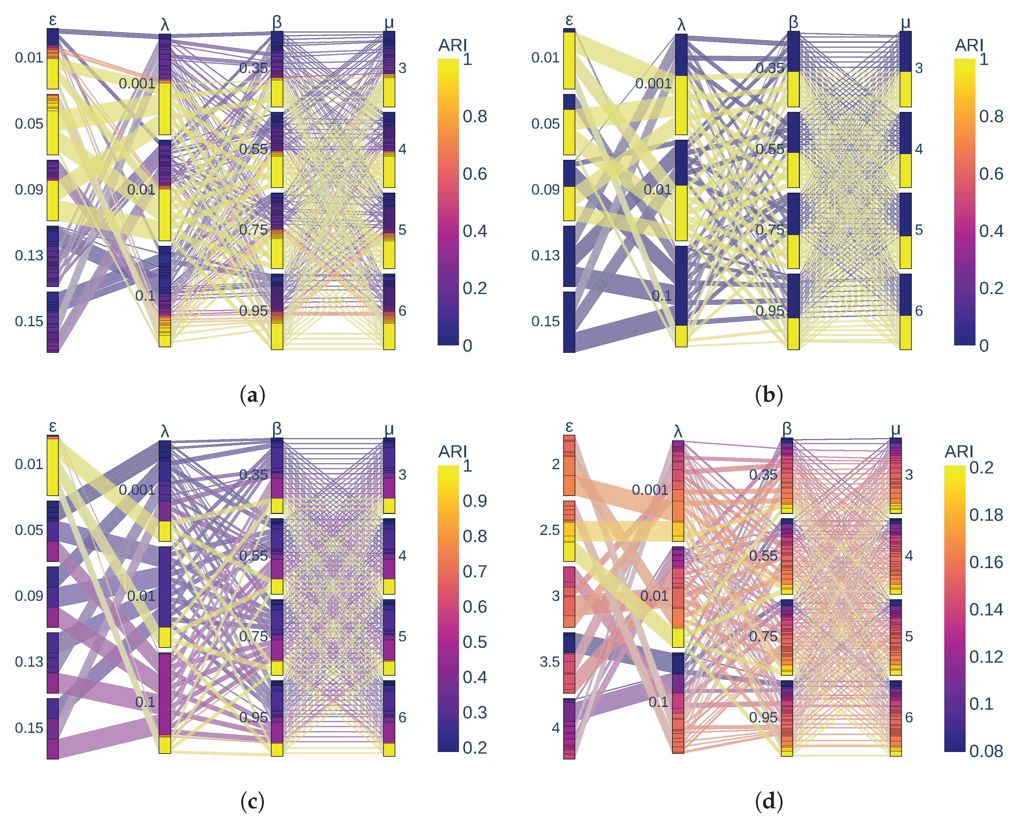 Macro SOStream: An Evolving Algorithm to Self Organizing Density-Based ...