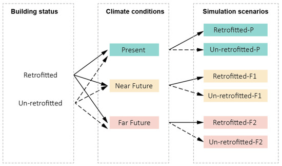 Overheating Risks and Adaptation Strategies of Energy Retrofitted ...