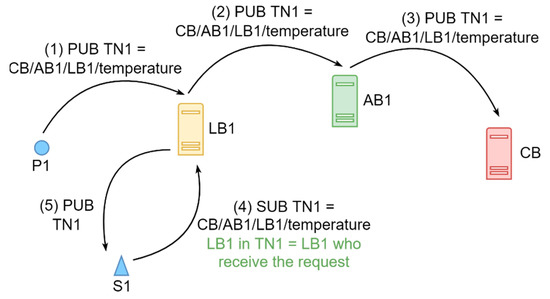 Applied Sciences | Free Full-Text | A Multi-Tier MQTT Architecture with Multiple Brokers Based ...