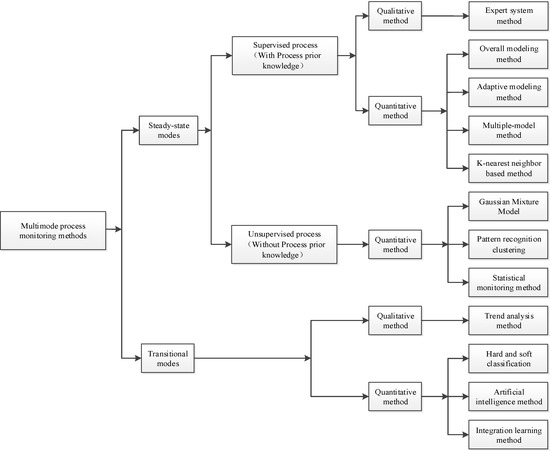 Applied Sciences | Free Full-Text | Progress of Process Monitoring for ...