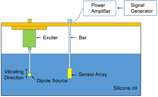Bionic Artificial Lateral Line Underwater Localization Based on the Neural Network Method