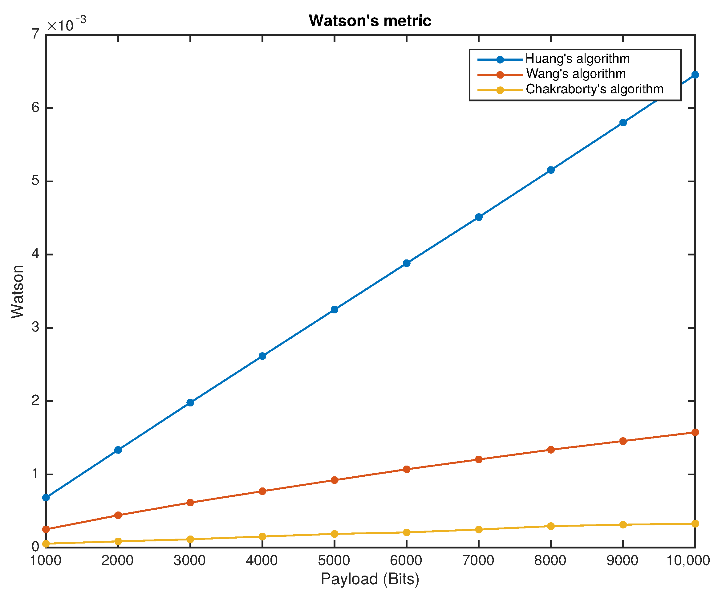 Evaluation of a Framework for Robust Image Reversible Watermarking
