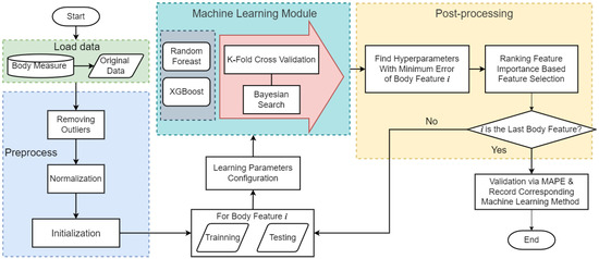 Machine Learning Enabled 3D Body Measurement Estimation Using Hybrid ...