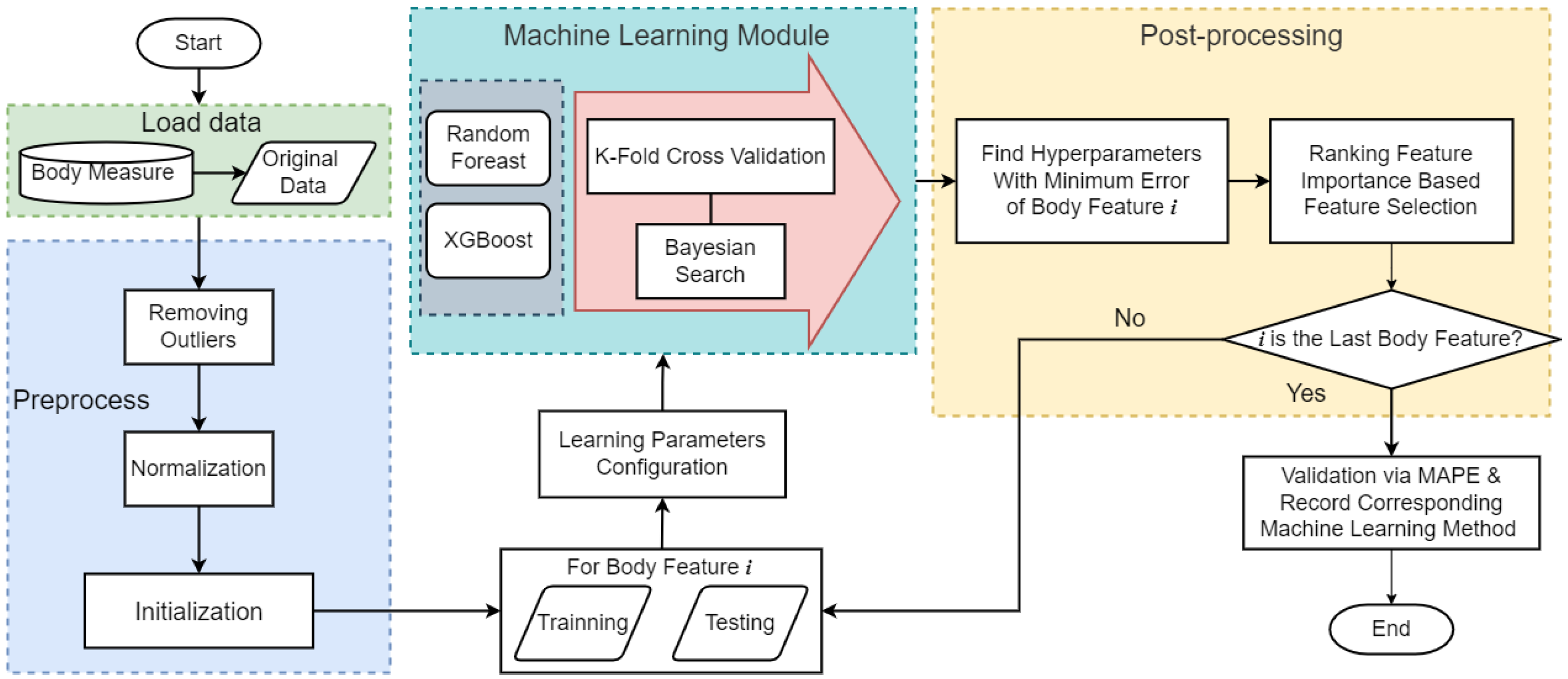 Machine Learning Enabled 3D Body Measurement Estimation Using Hybrid ...