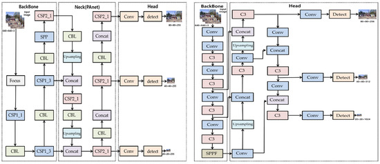 Improved YOLOv5: Efficient Object Detection Using Drone Images under Various Conditions