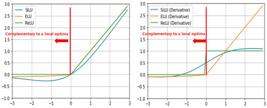 Improved YOLOv5: Efficient Object Detection Using Drone Images under ...