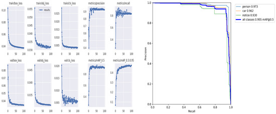 Improved YOLOv5: Efficient Object Detection Using Drone Images under ...