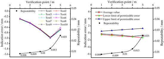 Development and Application of Standard Device for Calibrating Steel ...